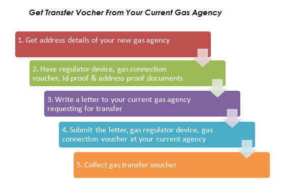 Guide To Transfer Gas Connection From One Agency To Another Agency